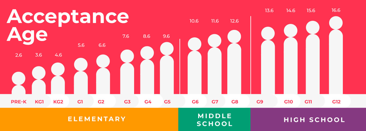 Age Acceptance | GEMS International School Cairo